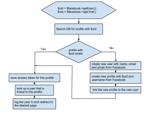 Integrating Facebook Login into Laravel application - Maks Surguy's ...