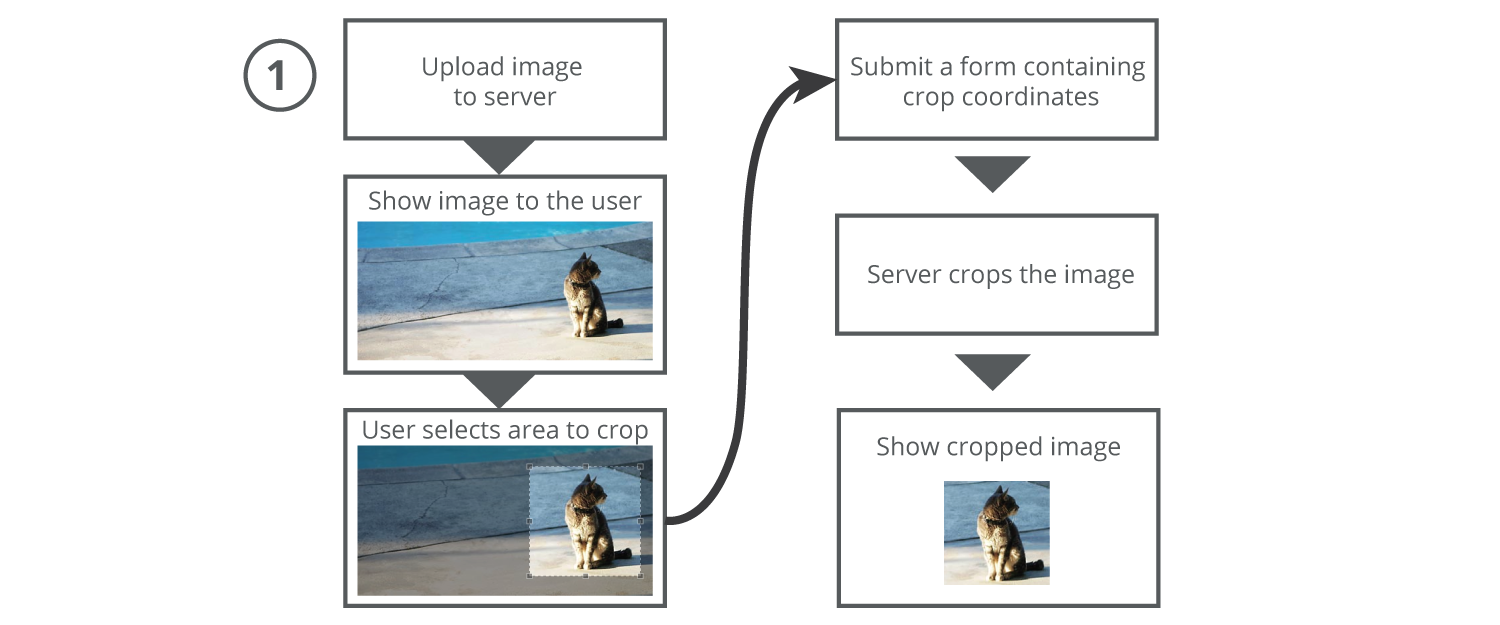 jcrop-workflow-01 - Maks Surguy's blog on Technology Innovation, IoT ...