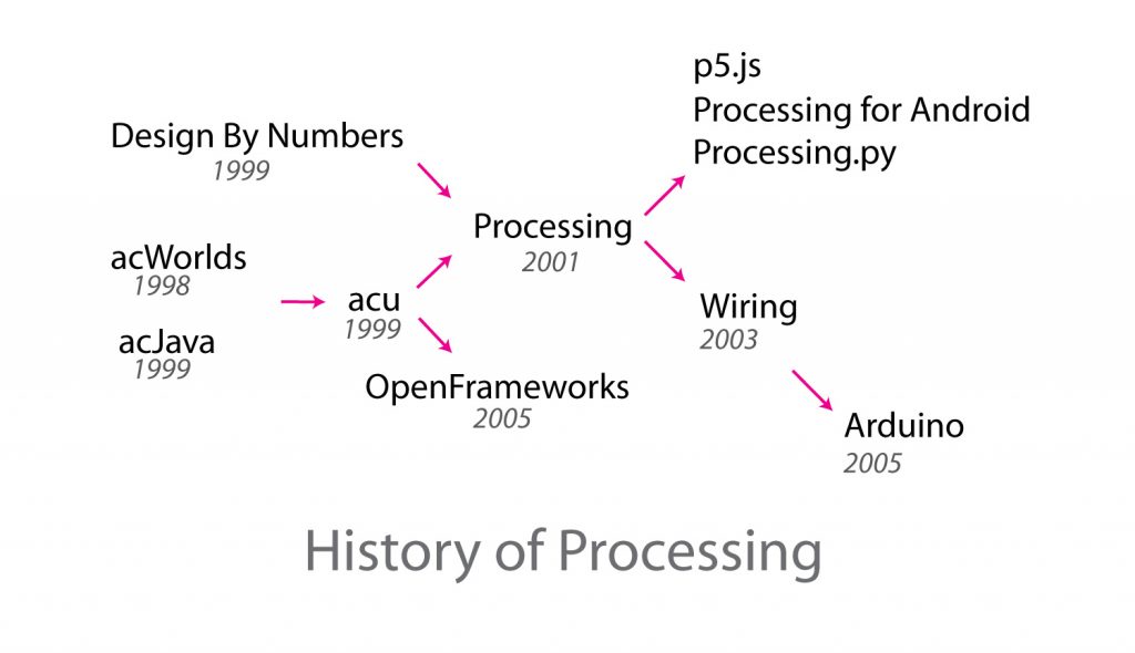 Research essay: The History of Processing - Maks Surguy's blog on ...