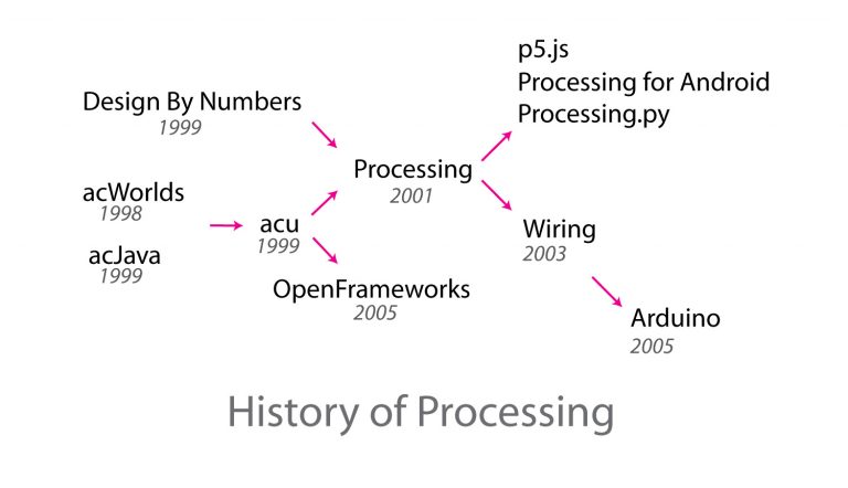 Research essay: The History of Processing - Maks Surguy's blog on ...